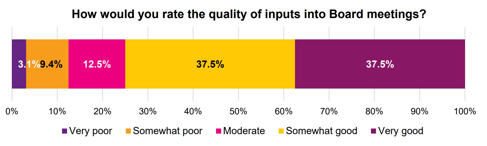 How to create better board papers - NPC
